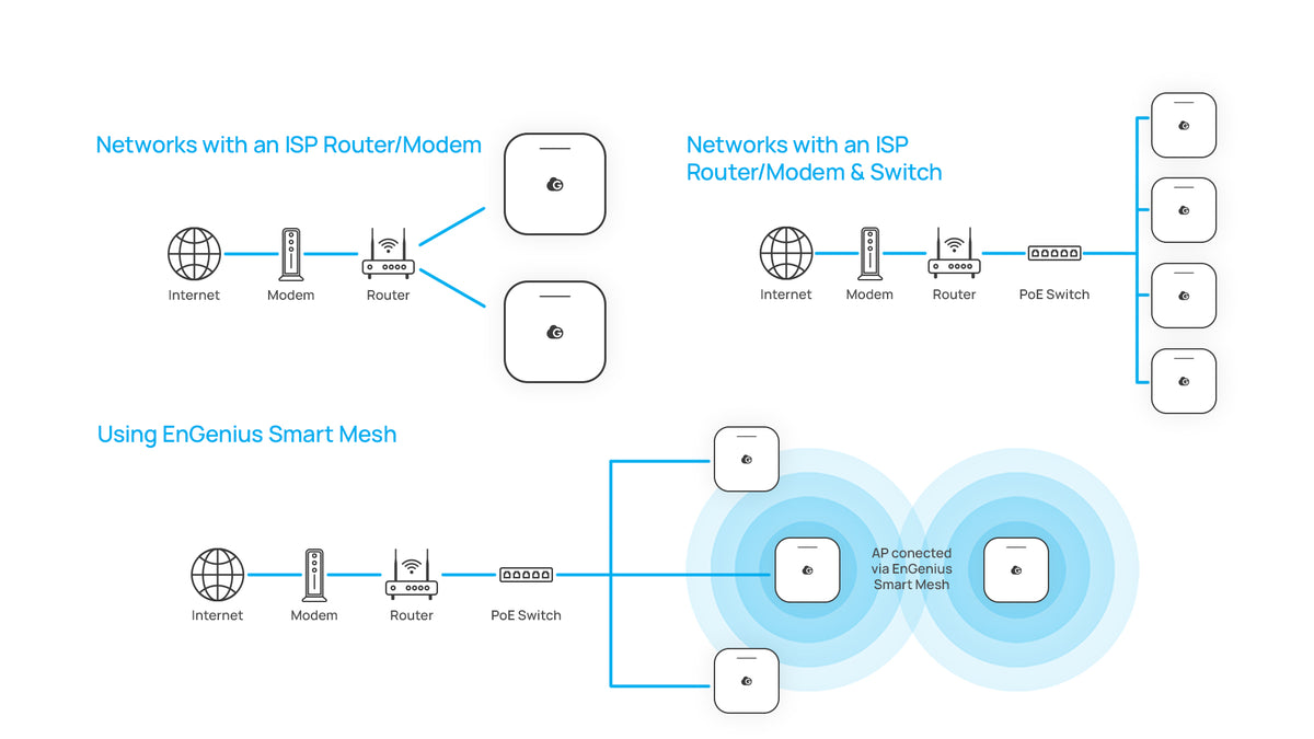 ECW220: Cloud Managed Wi-Fi 6 2×2 Indoor Wireless Access Point ...