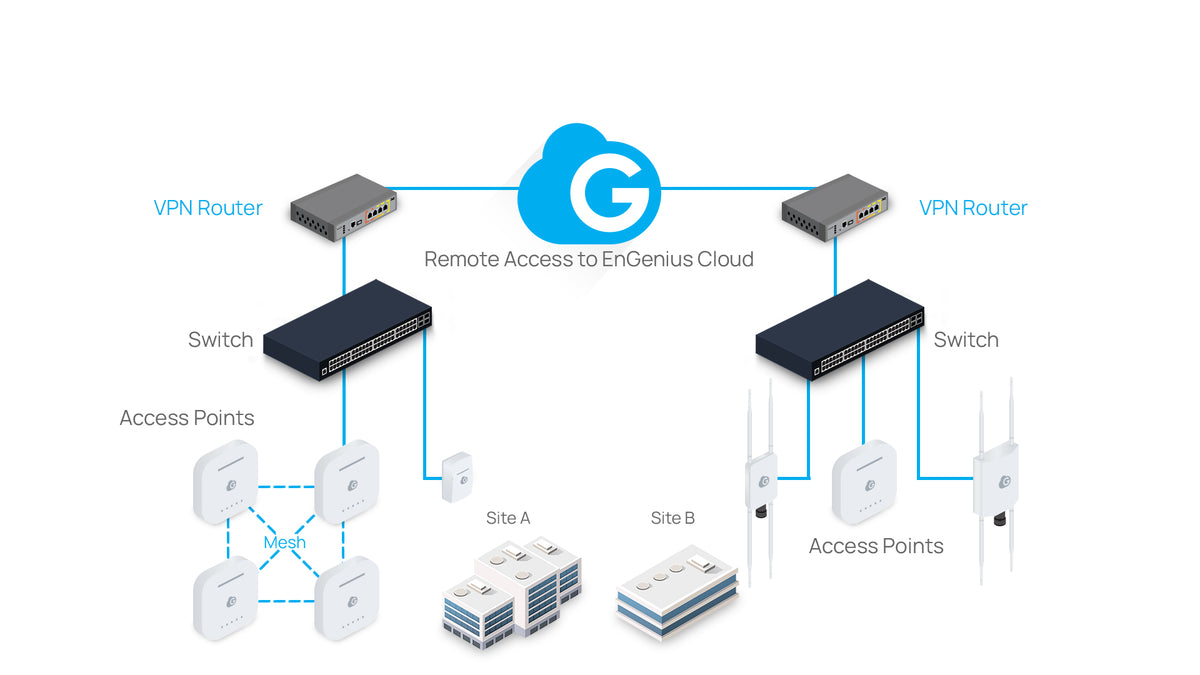 ESG610: Cloud-Managed VPN Router with Quad Core 2.2GHz and 4x 2.5G por ...
