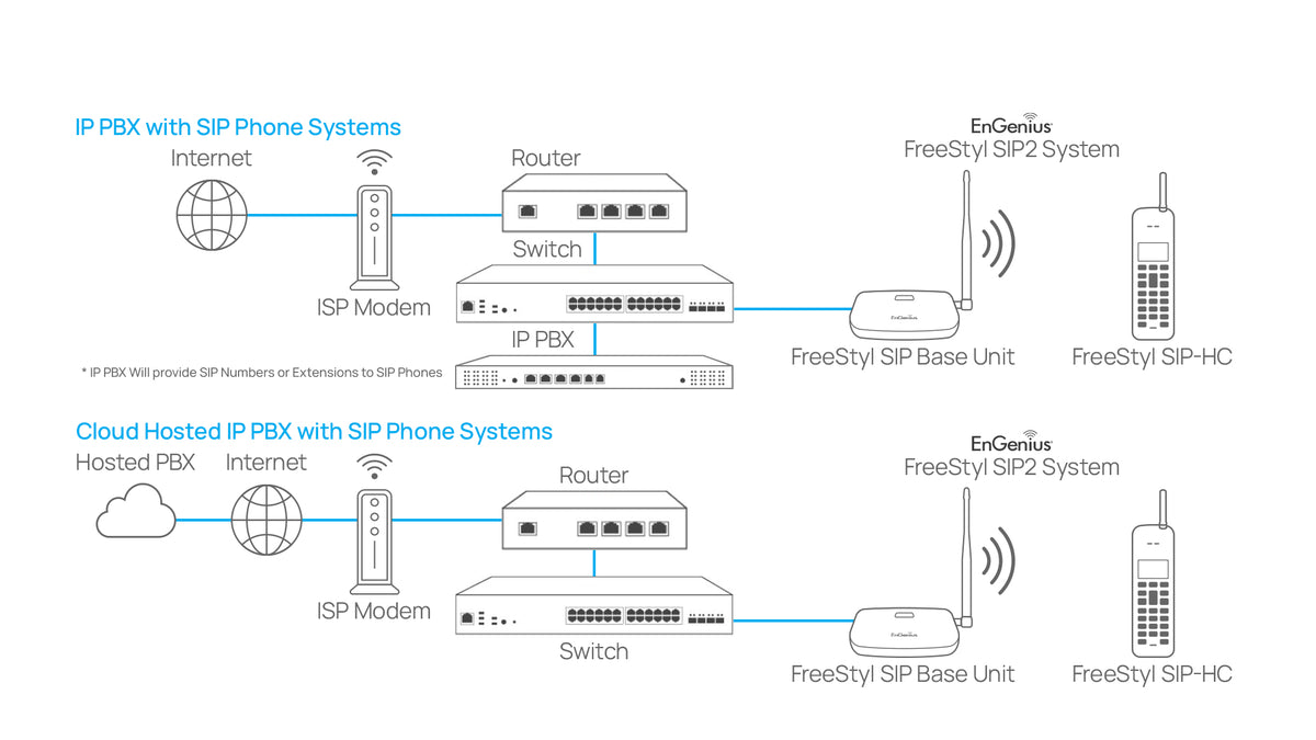 FreeStyl SIP2: FreeStyl SIP Cordless Long Range VoIP Phone System – EnGenius Store